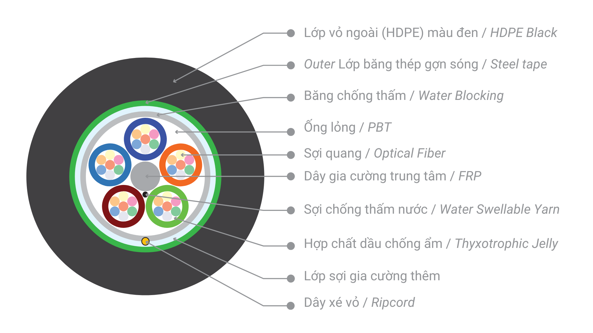 Cáp quang cống kim loại 8FO (Cáp quang chôn trực tiếp) - Vật tư viễn thông